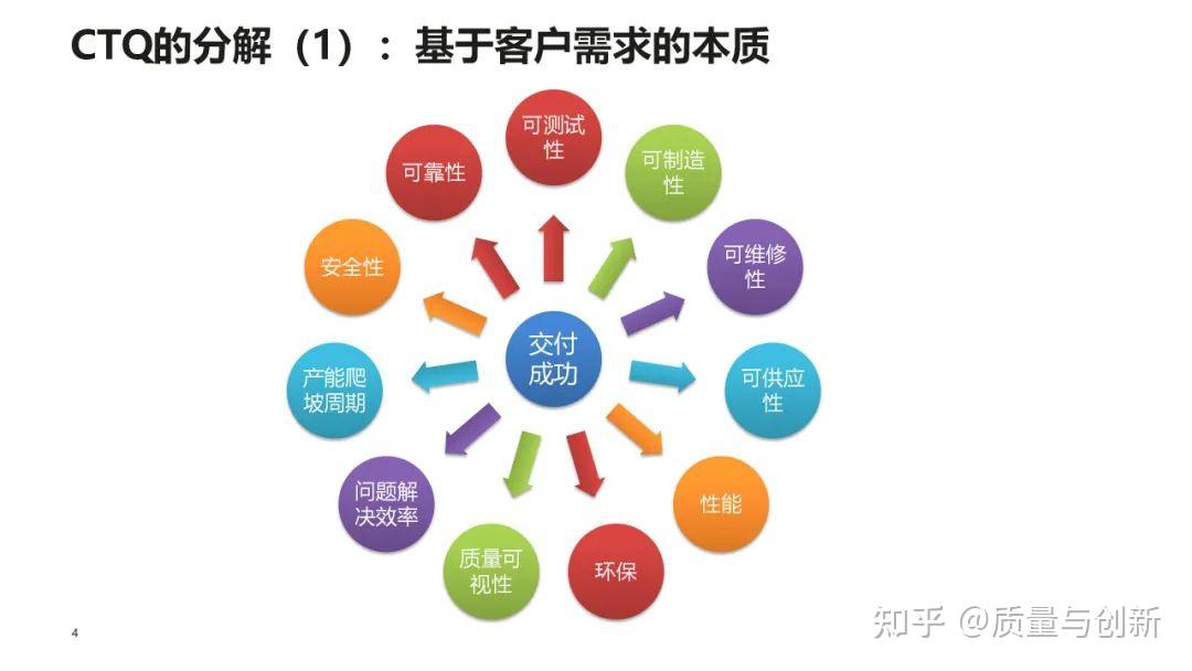 华为内部教材——CTQ(关键质量特性)的识别与分析 - 知乎