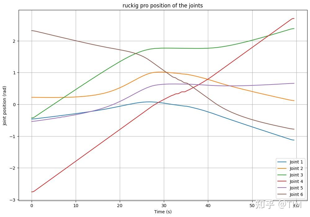 轨迹规划测试 TOPPRA vs Ruckig Pro - 知乎