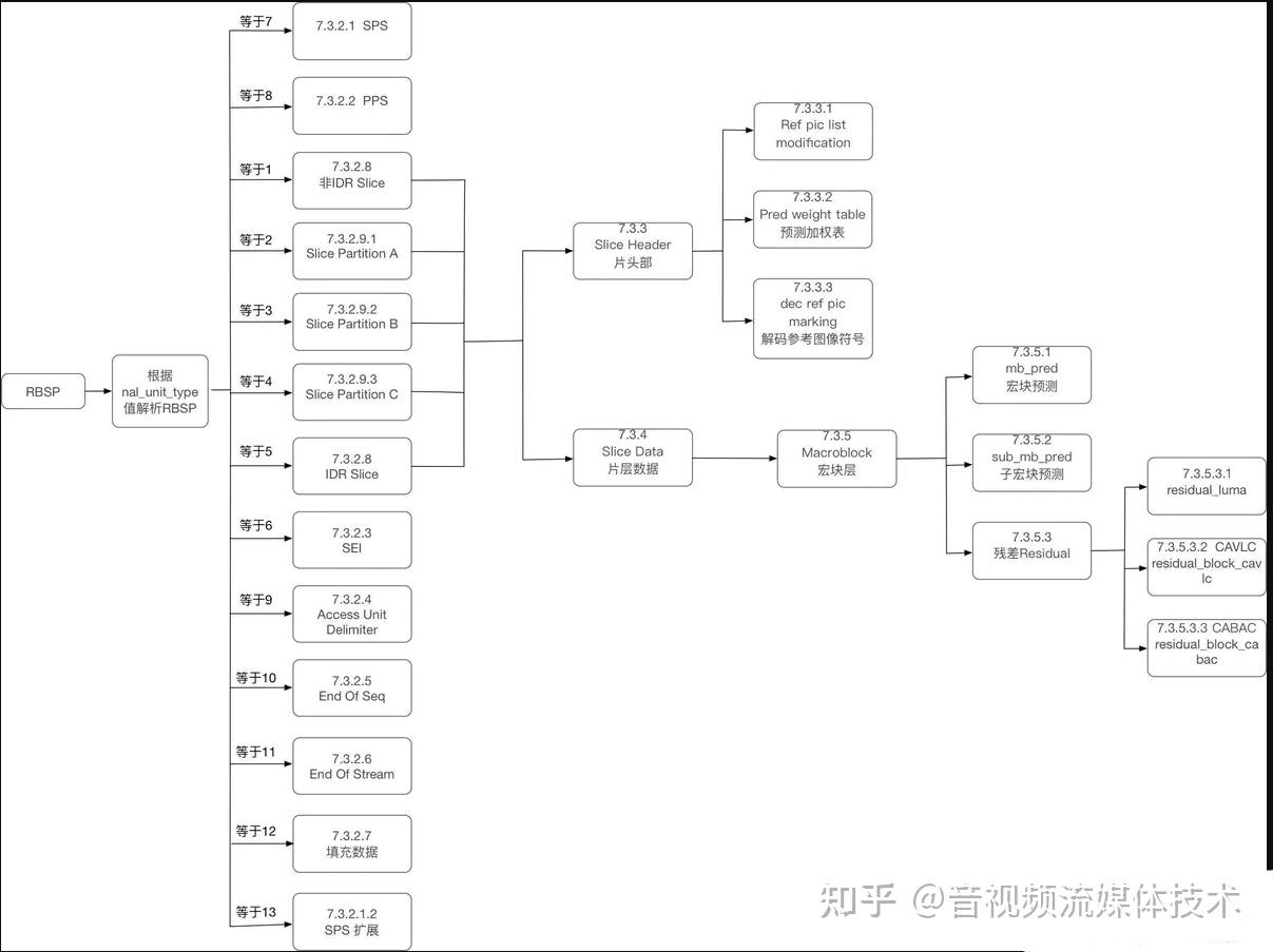 【H264/AVC 句法和语义详解】(三)：NALU详解二（EBSP、RBSP与SODB） - 知乎