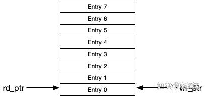 面试必杀技：异步FIFO（上） -- CDC的那些事（5） - 知乎