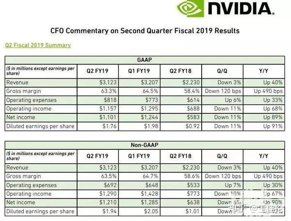 英伟达Q2营收31.2亿美元 数字货币业务断崖式下跌遭淘汰 - 知乎