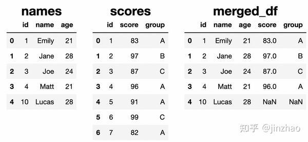 一文精通pandas merge - 知乎