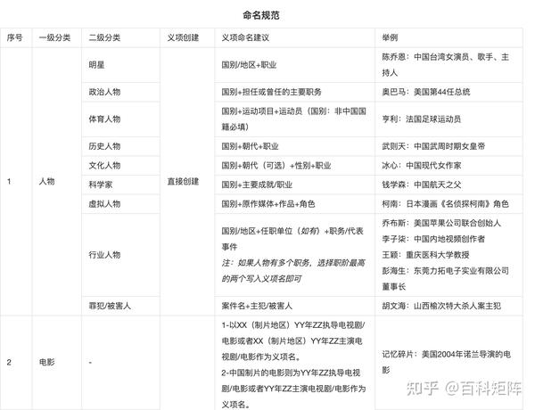 百度百科词条创建为什么总是不通过?如何创建百度百科词词条 知乎