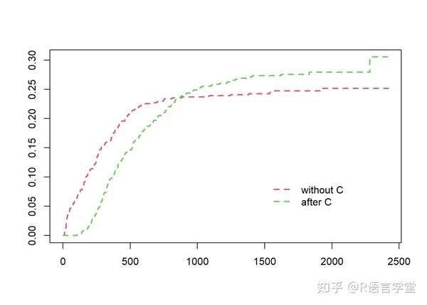 survival | 生存分析（3）：生存曲线（下） - 知乎