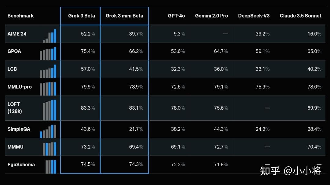 Grok 3 Beta —— 推理智能体时代 - 知乎