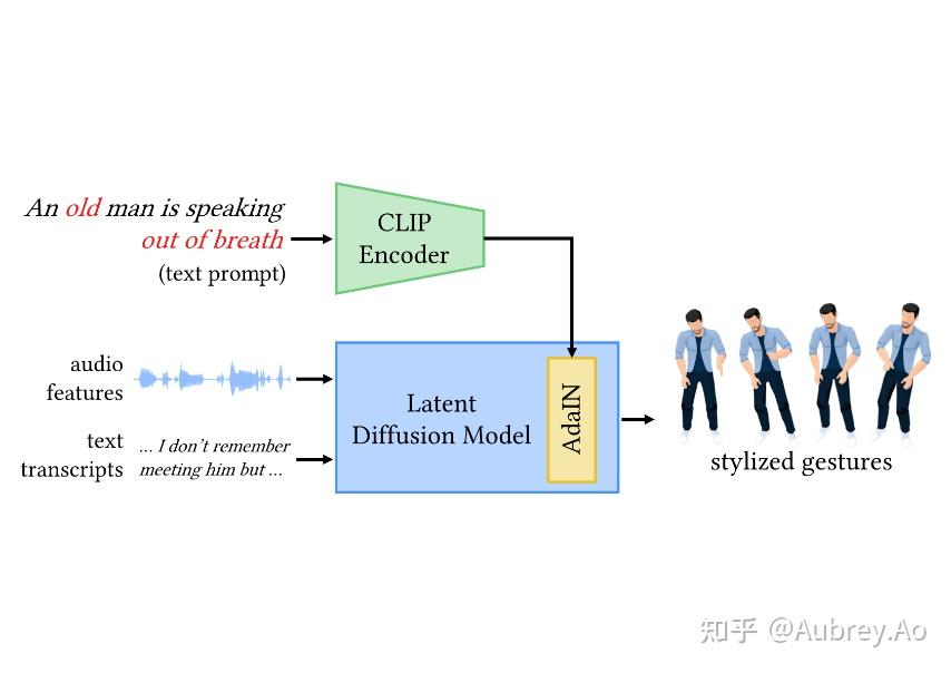 [Sig 23] GestureDiffuCLIP: Gesture Diffusion Model with CLIP Latents - 知乎