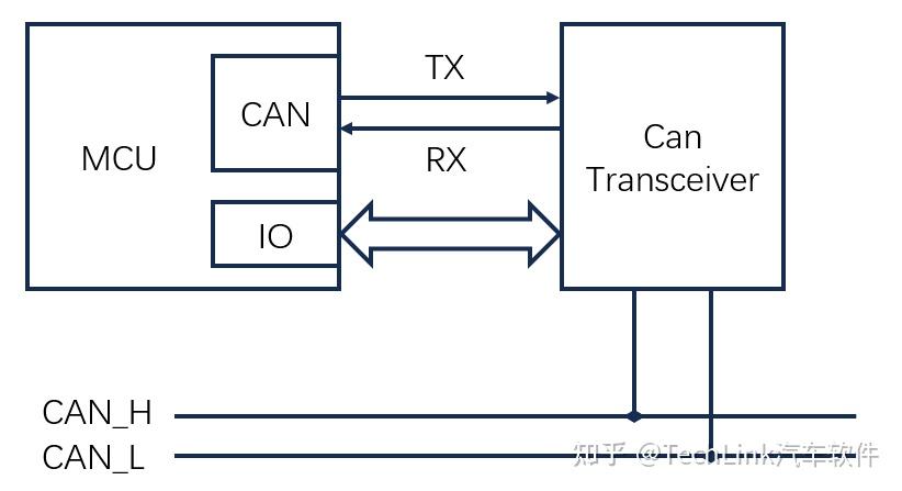 英飞凌Aurix2G TC3XX CAN模块详解 - 知乎