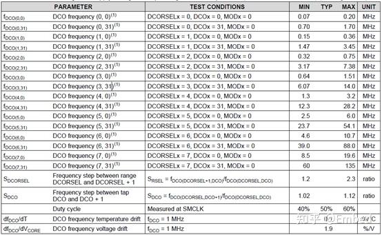 MSP430 5xx/6xx 以REFO或XT1为时钟源的DCO编程 - 知乎