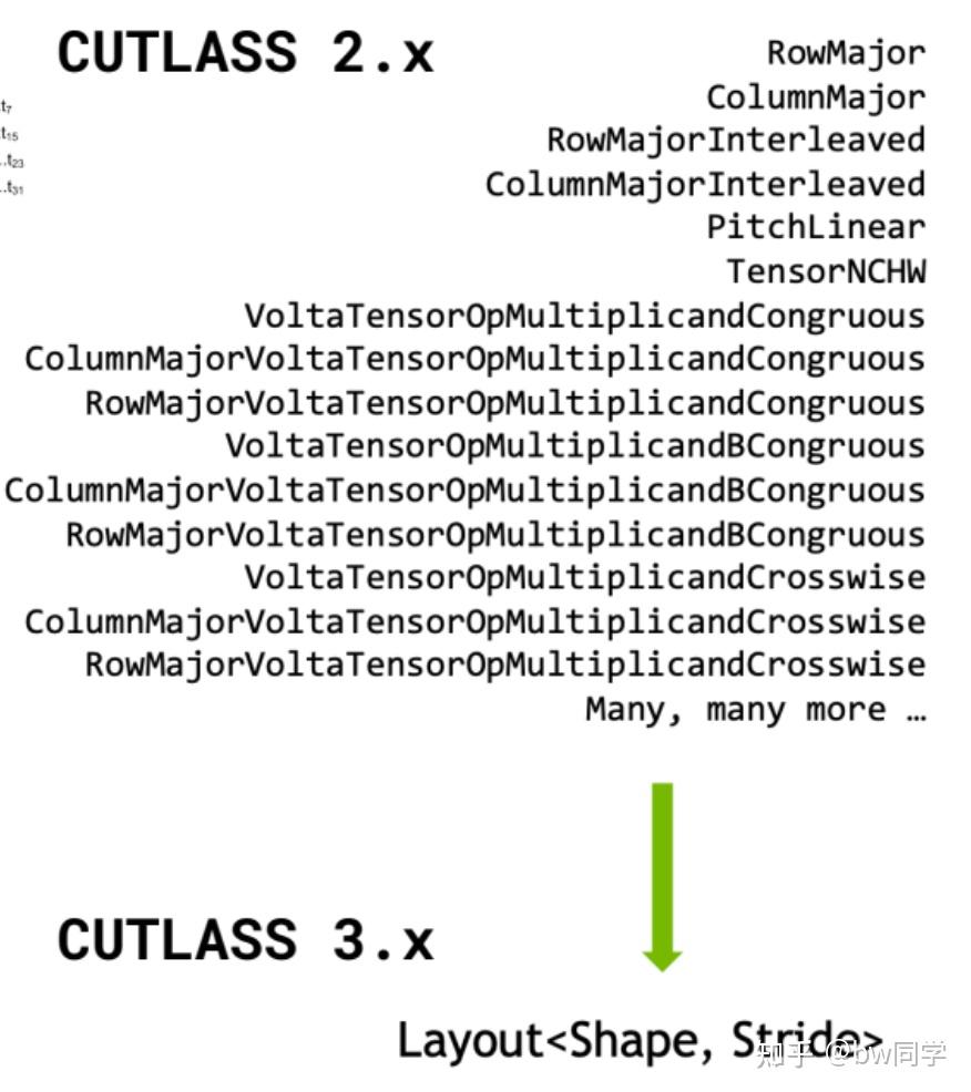 CUTLASS 3: CuTe Layout Algebra - 知乎