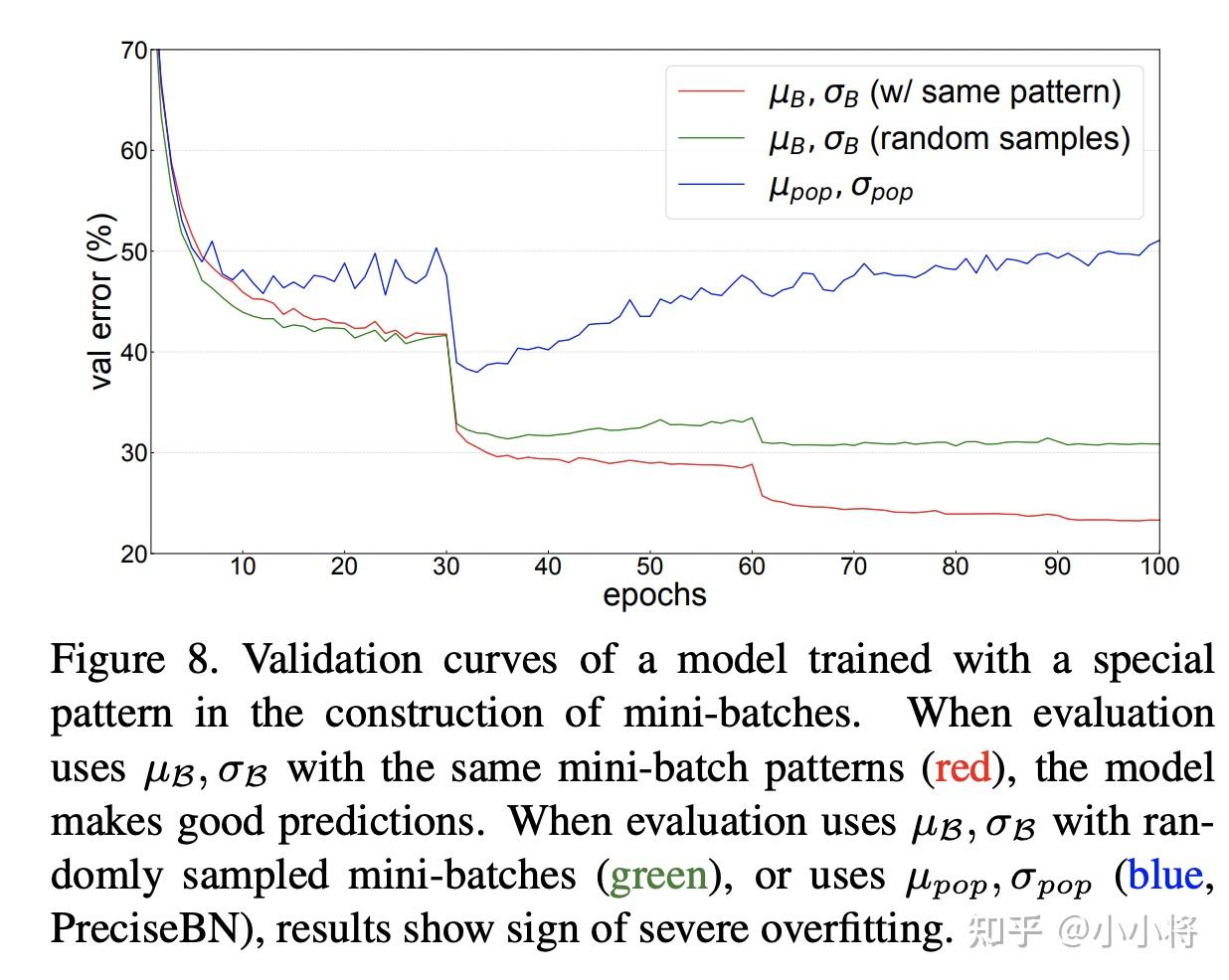 BatchNorm避坑指南 - 知乎