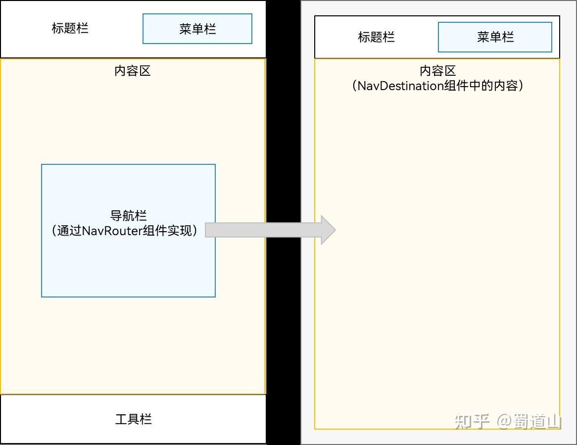 鸿蒙HarmonyOS实战-ArkUI组件（Navigation） - 知乎