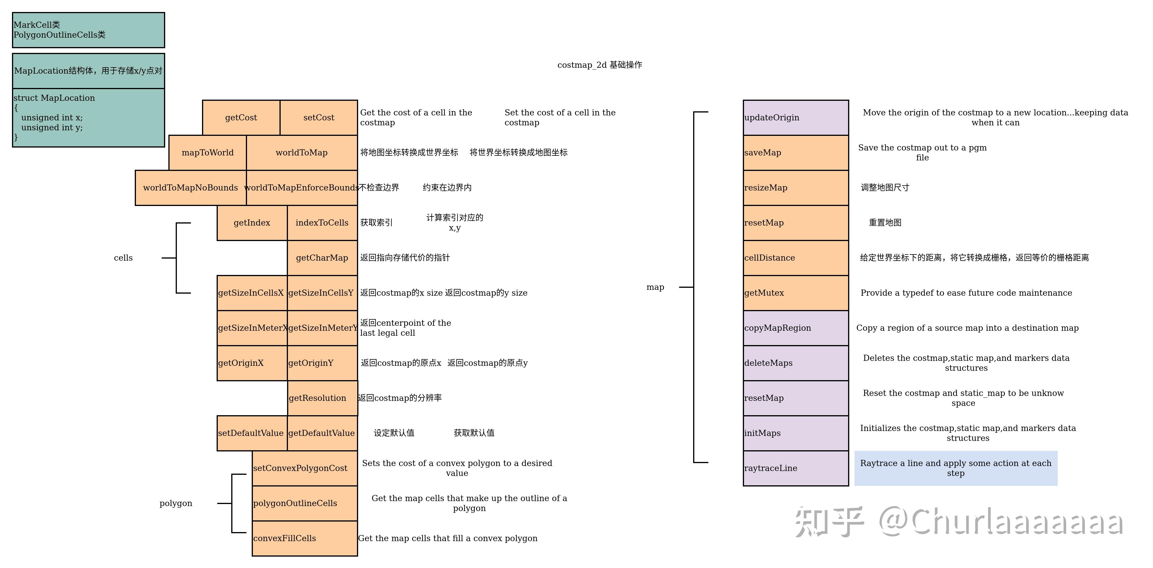 costmap_2d:costmap_2d介绍 - 知乎