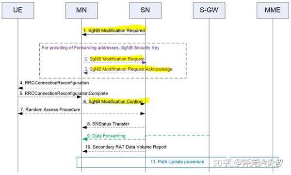 ENDC中上行路径的选择 - 知乎