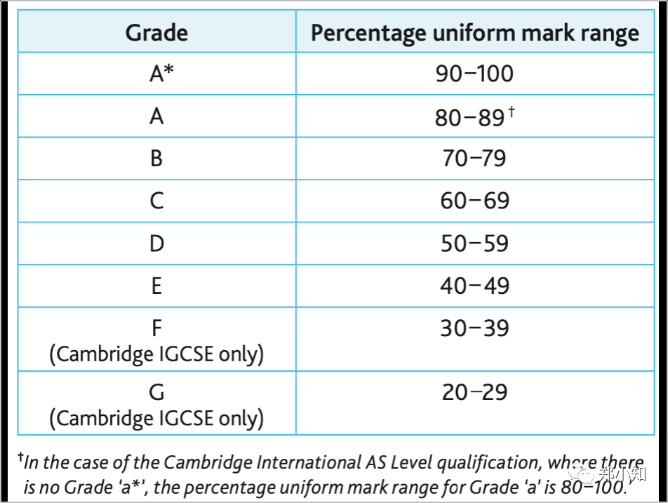 【干货帖】深度分析A-level 课程体系，A-Level指南来了！附：alevel全日制课程 - 知乎