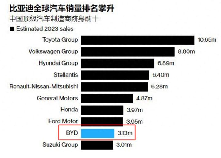 彭博社预测:比亚迪年销或达313万辆,跻身全球第九大车企! 知乎