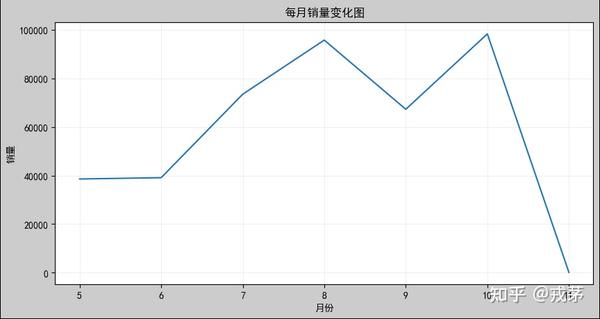电子产品销售情况及RFM模型 - 知乎