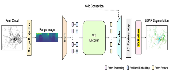图像预训练权重也能应用在点云数据上？| RangeViT：最新应用于自动驾驶的3D点云语义分割模型 - 知乎