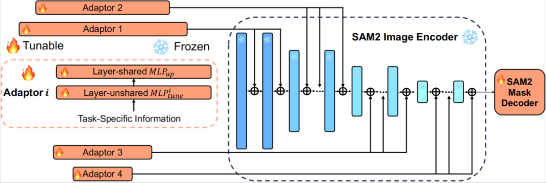 延续SAM-Adapter的成功，魔芯科技、科大等提出SAM2-Adapter，让SAM2实现下游任务SOTA! - 知乎