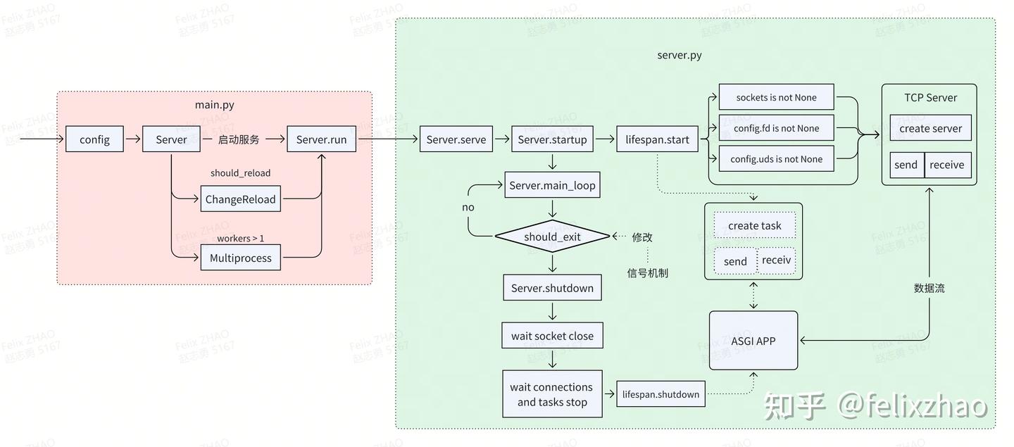 Uvicorn 原理及源码分析 - 知乎