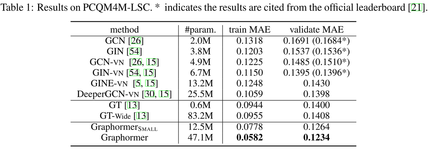 十分钟解读Graphormer：Do Transformers Really Perform Bad for Graph Representation? - 知乎