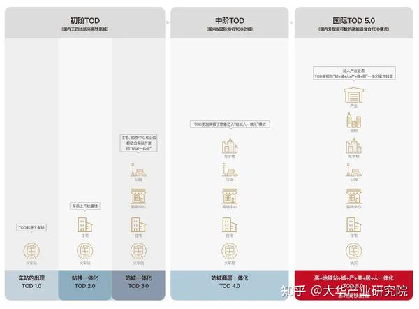 TOD开发模式——重要的发展方向 - 知乎