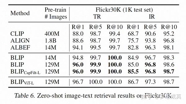 [BLIP/BLIP2/InstructBLIP] 图文多模态理解与生成 - 知乎