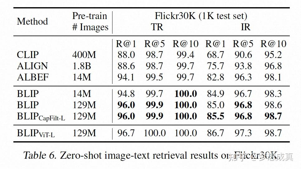 [BLIP/BLIP2/InstructBLIP] 图文多模态理解与生成 - 知乎