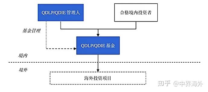 全面认识跨境投资：ODI、FDI、QDII、QDLP、QDIE（上）【中界海外】 - 知乎