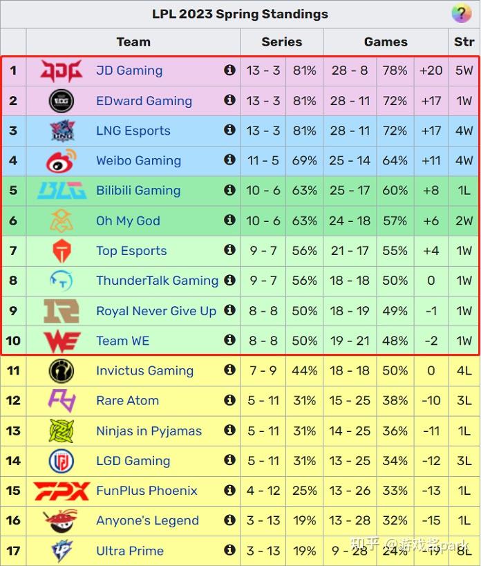 2023LPL春季赛季后赛赛程：3月30日开始 总决赛4月15日结束 - 知乎