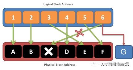 NAND系列-逻辑地址与物理地址-Part 1 - 知乎