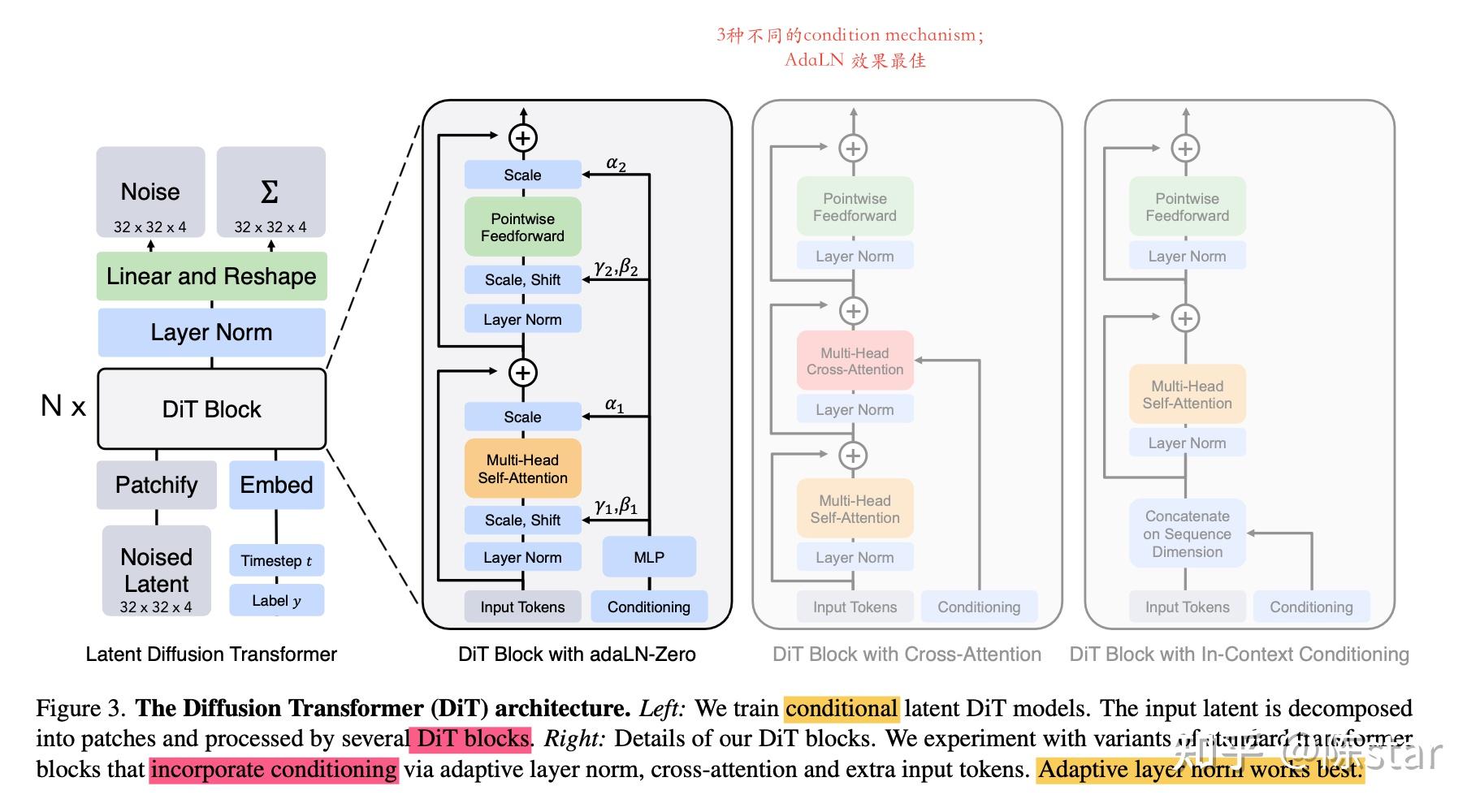 DiT模型笔记 - 知乎