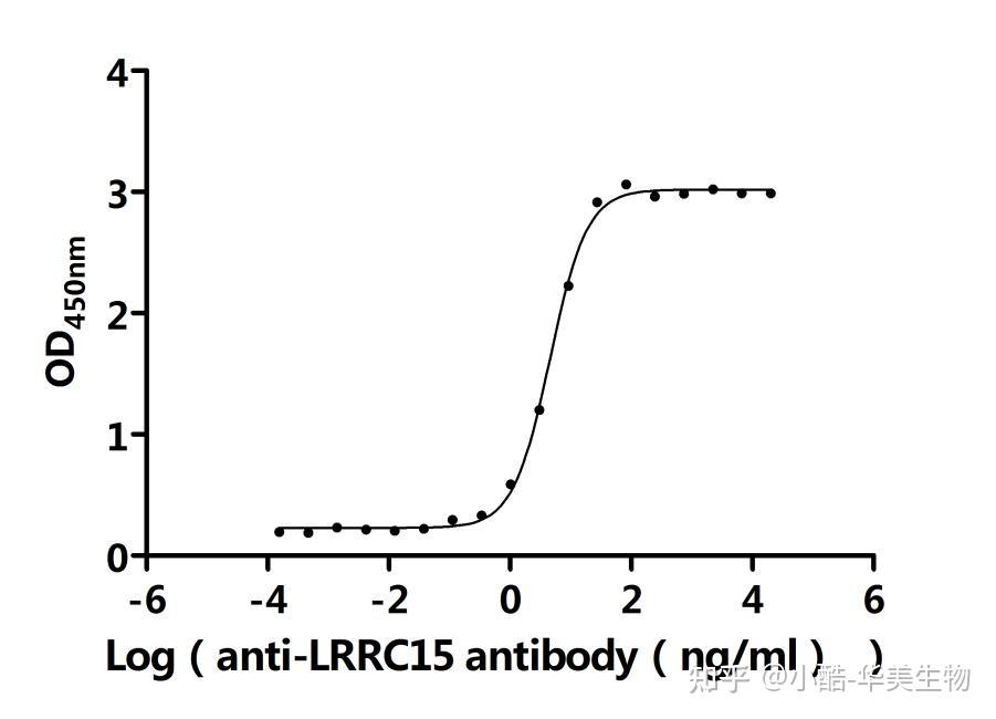 靶向LRRC15：从肿瘤微环境调控到纤维化/感染性疾病治疗 - 知乎