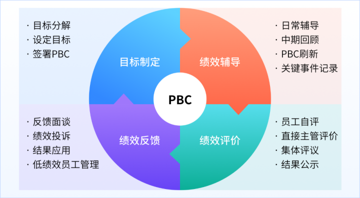 “个人绩效承诺”（PBC）：承诺都是给自己的 - 知乎