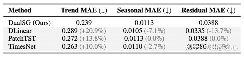 ACM MM 2025 | 跨越模态鸿沟，DualSG的双流语义引导预测框架！ - 知乎