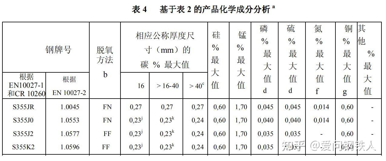 S355J0+N欧标非合金结构正火钢板S355J0+AR热轧钢板S355J0中板 - 知乎
