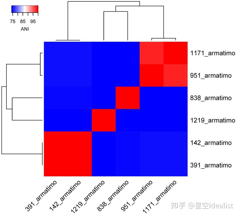基因组相似性计算：ANI - 知乎