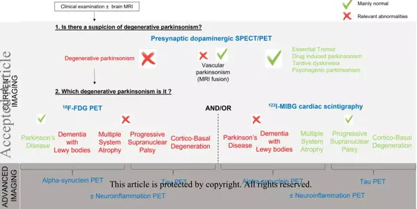 Ann Neurol：帕金森症的SPECT/PET分子成像 - 知乎