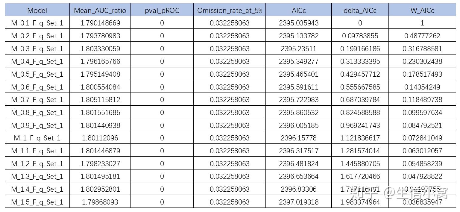 ENMTools教程-基于R语言对MaxEnt模型优化-MaxEnt调参教程介绍 - 知乎