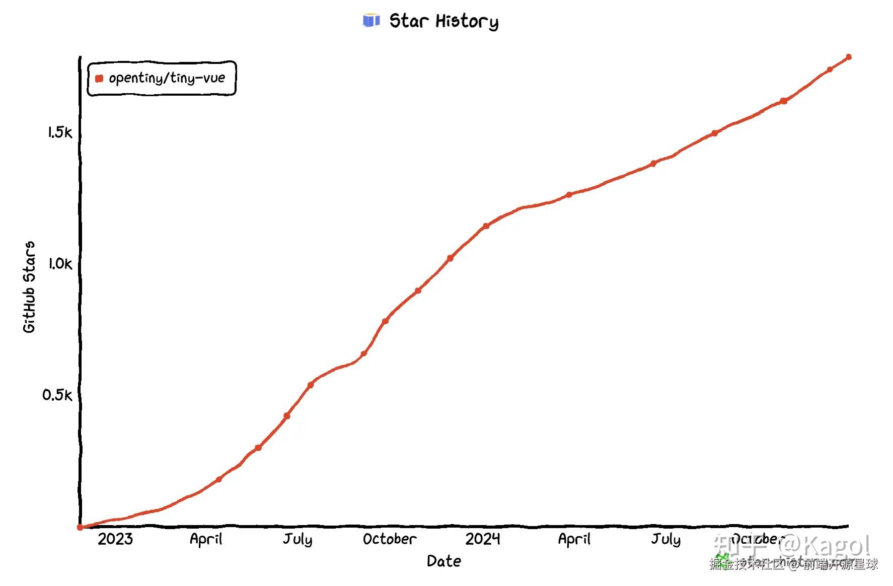 2024年终总结：5000 Star，10w 下载量，这是我交出的开源答卷 - 知乎