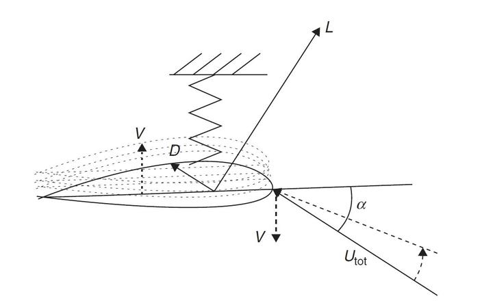 基础 | Generalized-alpha法试验 - 知乎