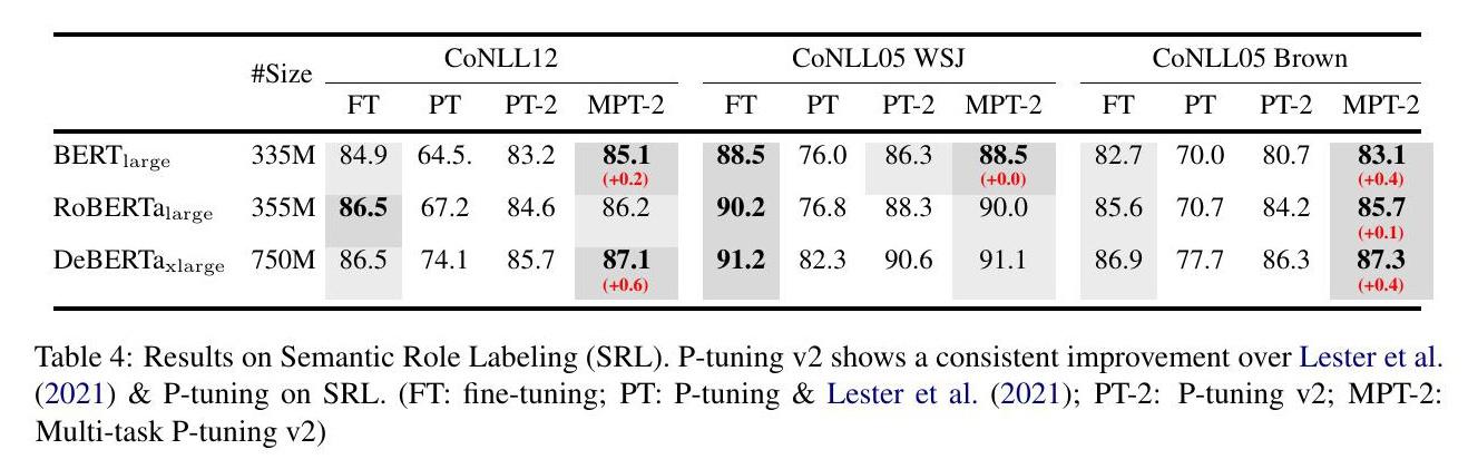 P-Tuning v2: 与微调性能相等的提示性优化 - 知乎