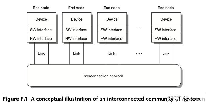 Appendix F-- Interconnection Networks - 知乎