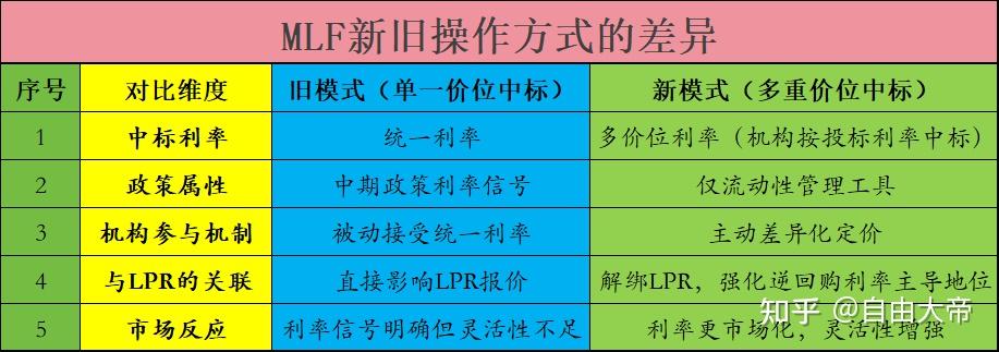 央行又出招！MLF不再有统一的中标利率是啥意思？释放什么信号？ - 知乎