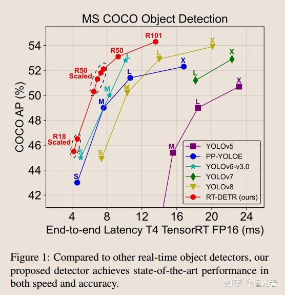 [论文笔记][CVPR2024][目标检测][DETRs Beat YOLOs on Real-time Object Detection] - 知乎