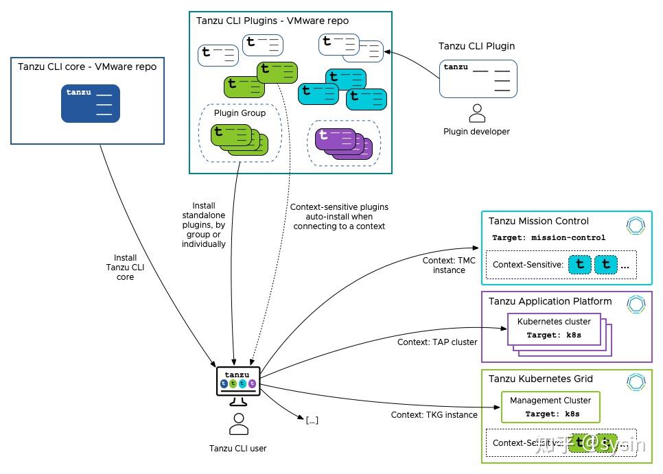 VMware Tanzu CLI 1.5.0 - VMware Kubernetes 发新版的命令行工具 - 知乎