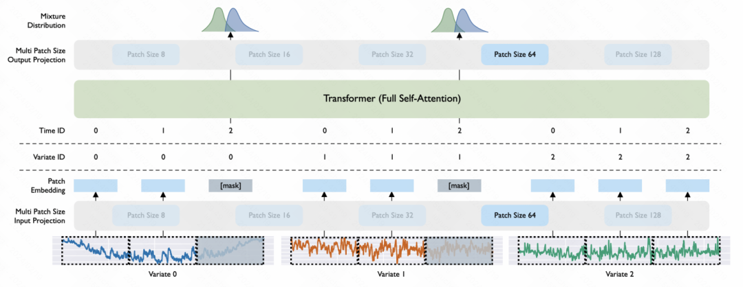 最新时间序列大模型工作。 - 知乎