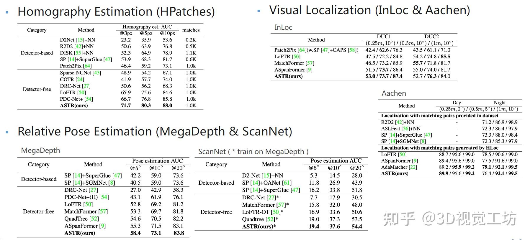CVPR'23开源 | 超越LoFTR！大尺度变化下的特征匹配！ - 知乎