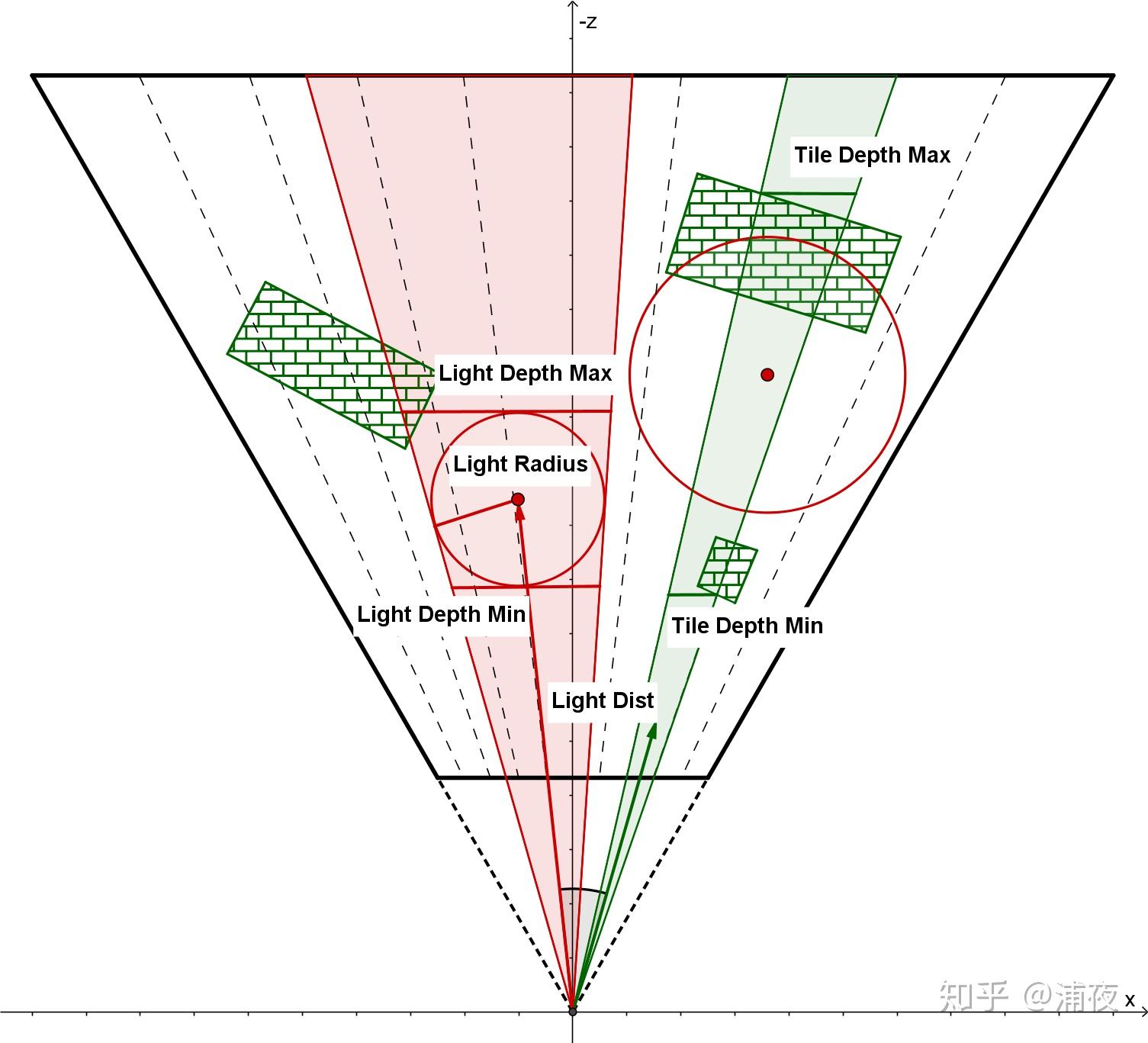 Tile-based Light Culling with Spherical-Cone 翻译 - 知乎 Tile-based Light Culling with Spherical-Cone 翻译 - 知乎