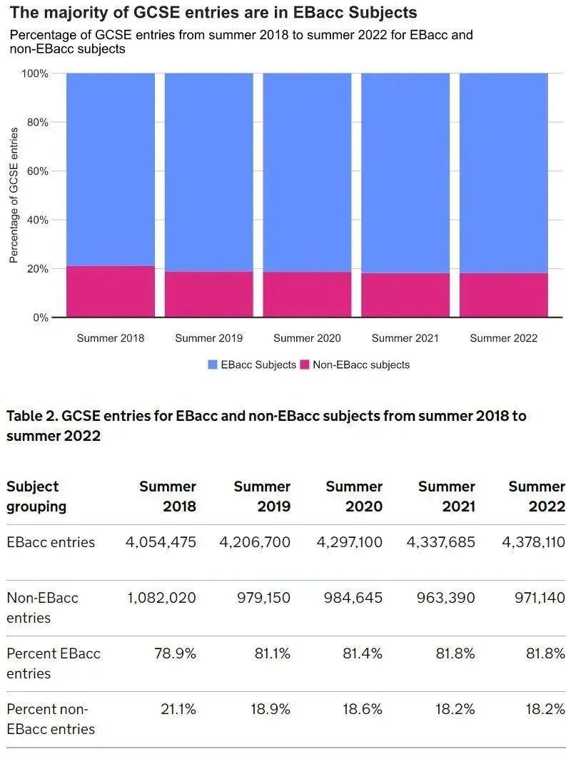 突破历史新高！英国2022年：79万人次报考A-Level！GCSE报考人次超530万！ - 知乎