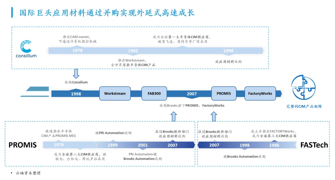 带你轻松了解什么是半导体CIM系统 - 知乎